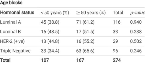 Association Between Hormonal Status And Menopausal Status Download Scientific Diagram