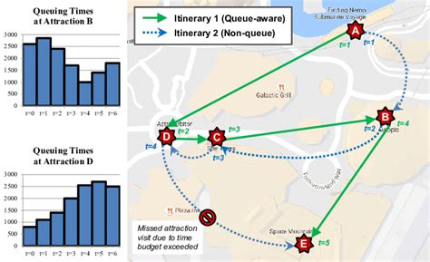 Example Of Queue Aware Tour Itinerary Recommendation Retrieved From 70 Download Scientific