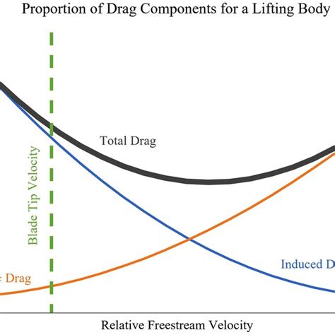 The Two Main Components Of Drag Induced And Parasitic Plotted Against Download Scientific The Two Main Components Of Drag Induced And Parasitic Plotted Against Download Scientific