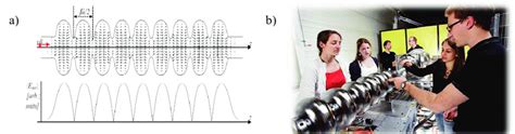 A Typical Multi Cell Superconducting Elliptical Cavity Used To