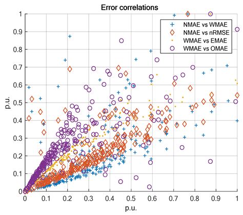 Day Ahead Photovoltaic Forecasting A Comparison Of The Most Effective Techniques
