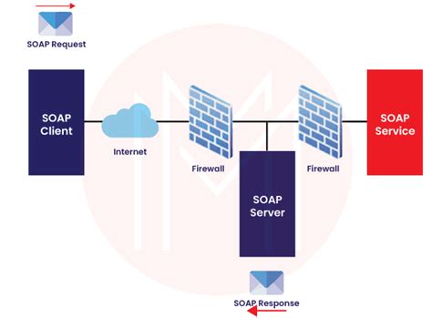 Soap In Web Services An Introduction For Beginners
