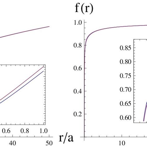 Comparison Of The Numerical Solution Of Eq 6 Blue And The Analytic