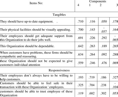 rotated factor loading for expected quality variables download table