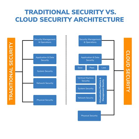 Aws Security Best Practices Sj Innovation
