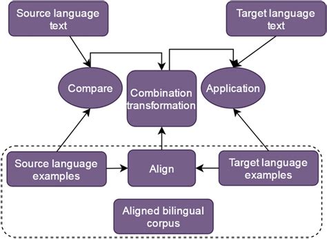 Example Based Translation Structure Download Scientific Diagram