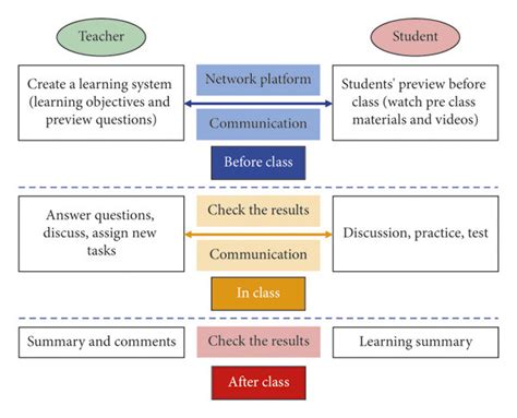 Flipped Classroom Teaching Design Process Download Scientific Diagram