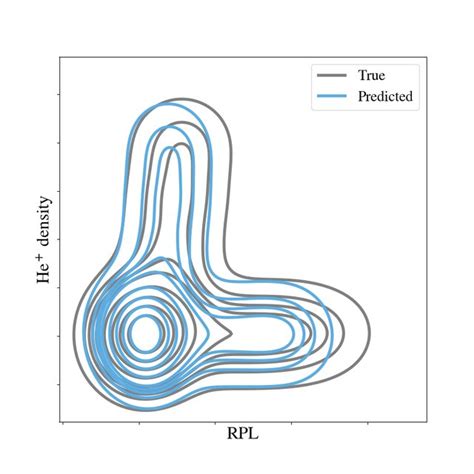 Kernel Density Estimate Plots Demonstrating The True And Predicted