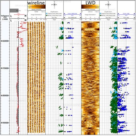 Compressed Scale Of Wireline And Lwd Borehole Image Interpretation Download Scientific Diagram