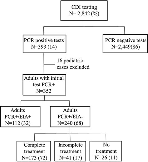 Predictors Of Clostridioides Difficile Infection Related Complications And Treatment Patterns