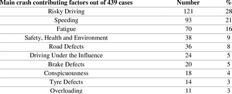 Crash Contributing Factors From 2007 Through 2010 Miros 2015