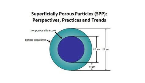 A White Paper On Coreshell Particles In Hplc