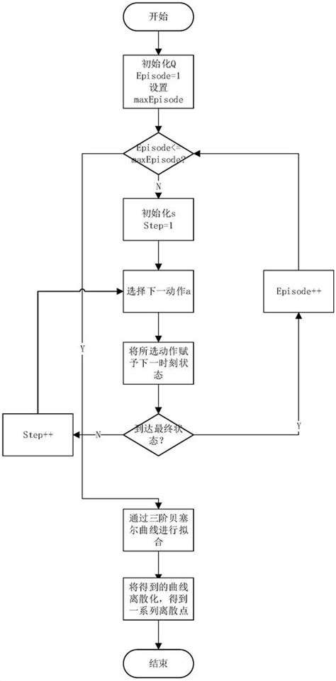 A Car Obstacle Avoidance Method Based On Multi Objective Reinforcement