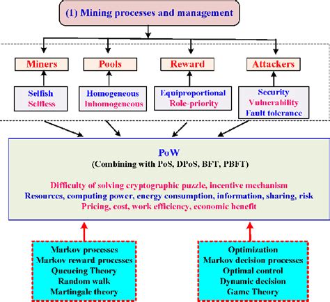 Figure 1 From Performance Evaluation Optimization And Dynamic Decision