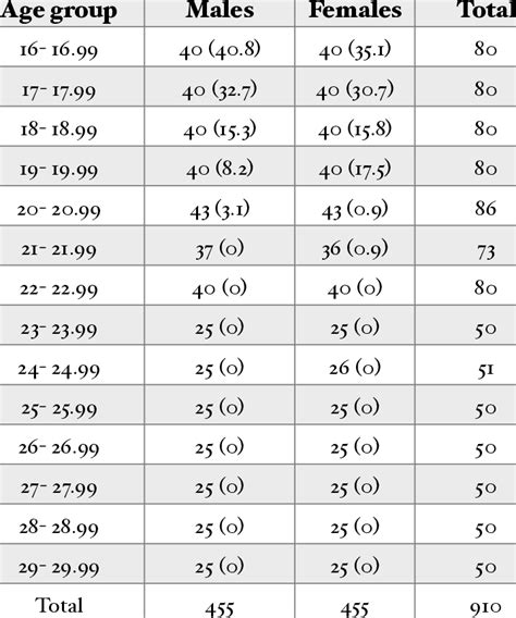 Distribution Of The Total Sample According To Sex And Age Numbers In Download Scientific