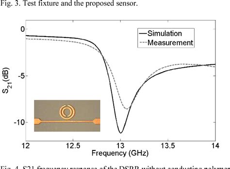 Figure 4 From A Gas Sensor Using Double Split Ring Resonator Coated With Conducting Polymer At
