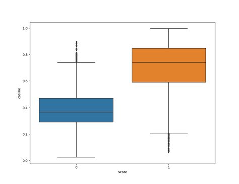 Cosine Similarity Distribution For A Correct Score 1 And A Wrong
