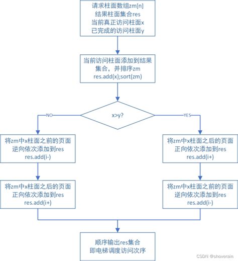 操作系统实验报告 移动臂调度算法的模拟实现 Csdn博客