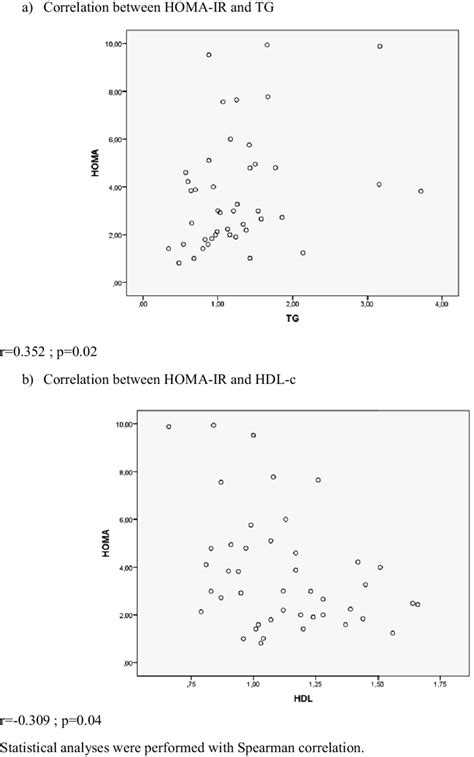 correlation between homa ir and lipid parameters a homa ir and tg