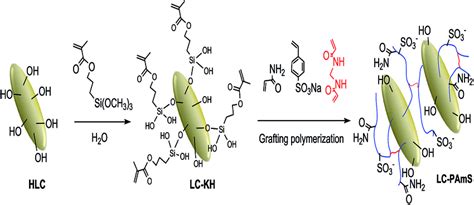 graft copolymerization on loess surface download scientific diagram