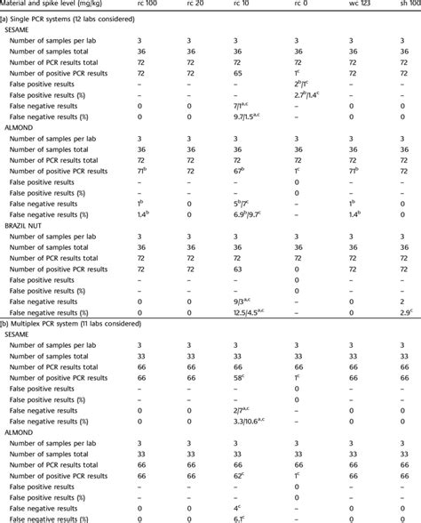 Inter Laboratory Validation Qualitative Evaluation Download Table
