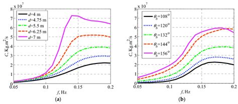Shows The Radiation Damping Coefficient As A Function Of Wave Frequency