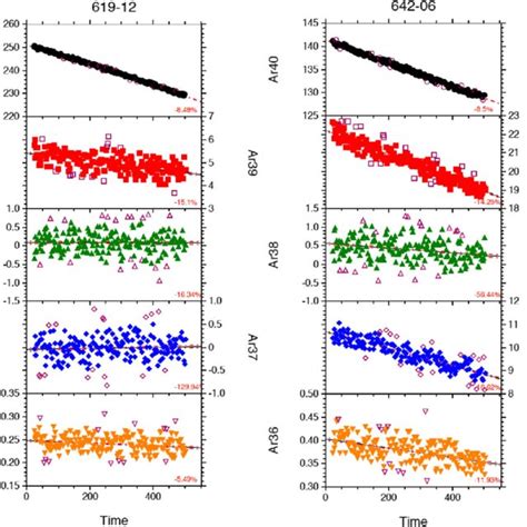 Examples Of The Peak Suppression Effect In 40 Ar And 36 Ar Signals For Download Scientific