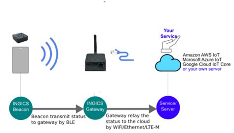 New Igs03e Bluetooth Ethernet Gateway In Stock Beaconzone Blog