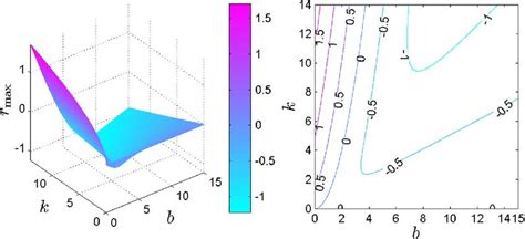 Illustration Of Rmax As A Function Of The Gains B K In The X Y Z