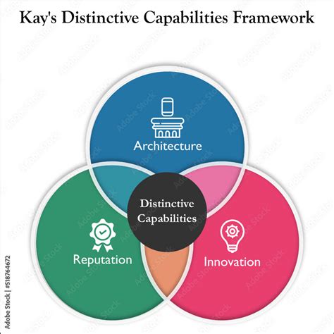 Kays Distinctive Capabilities Framework With Icons In An Infographic