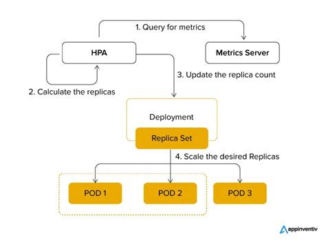 Kubernetes Horizontal Pod Autoscaling How Does It Work