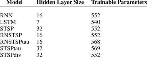 the parameter matched hidden layer sizes and corresponding trainable