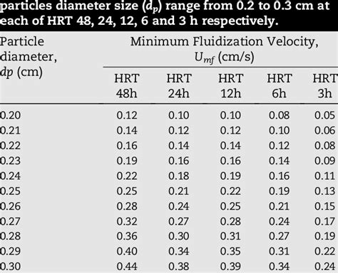 Minimum Fluidization Velocity U Mf For Gac Download Scientific