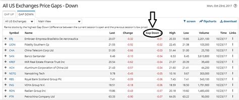 Barchart Style Gap Upgap Down Tos Scan Hahn Tech Llc