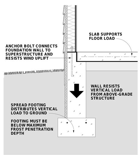 3 Structural Components Of Slab On Grade Foundation With