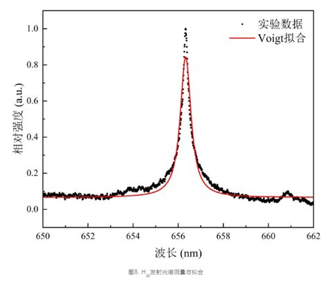 卓立汉光自研光谱仪与iscmos相机光谱测量系统：斯塔克展宽测量等离子体电子密度 哔哩哔哩