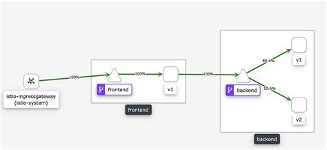 Deployment Strategies And Circuit Breaker Pattern In Istio A