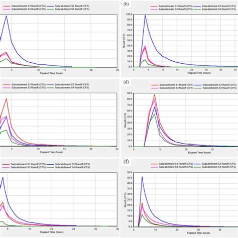 Runoff Simulations For The Post Development Period Using Lid Bmps