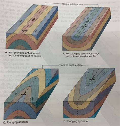 Plunging Syncline