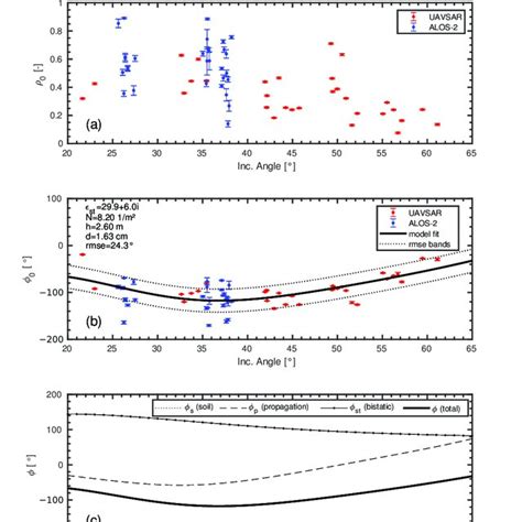 Model Fitting By Nonlinear Least Squares And Estimated Parameters A Download Scientific