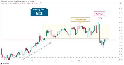 Upthrusts In Trading Concept Types And Strategies