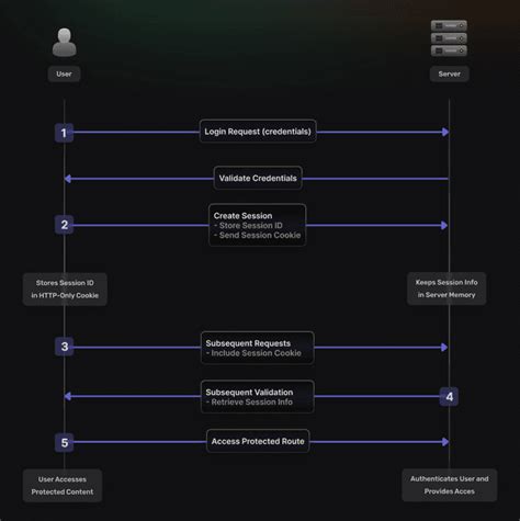 Session Based Authentication A Detailed Guide 2024