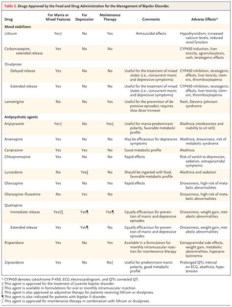 Bipolar Disorder New England Journal Of Medicine