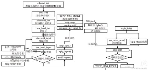 lwip 开发指南 上 lwip应用开发实战指南 csdn博客