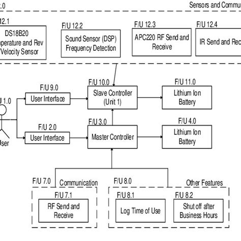 Slave Controller Unit Program Logic Download Scientific Diagram