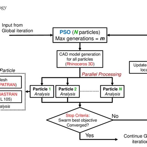 2 Shape Optimization Flowchart Pso For Finding The Optimal Shape