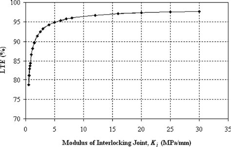 Variation Of Lte With Modulus Of Interlocking Joint K J Slab Thickness Download Scientific