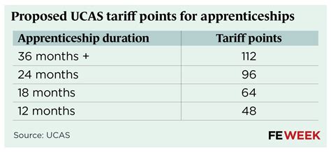 Revealed UCAS Points Plan For Apprenticeships