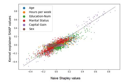 A New Perspective On Shapley Values Part Ii The Naïve Shapley Method Cake Or Math A Data