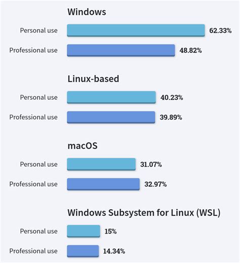 stackoverflow developer survey 2022 часть 2 Специализации технологии